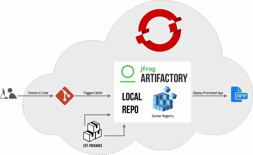 Using Frameworks in OpenShift with Artifactory