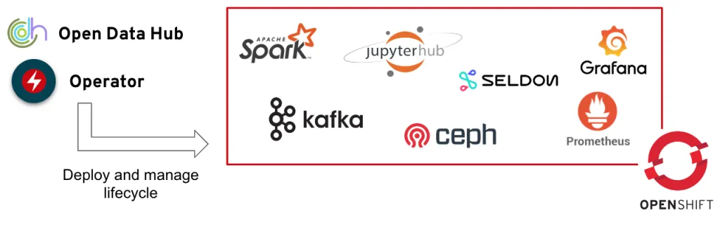 Building an open ML platform with Red Hat OpenShift and Open Data Hub Project