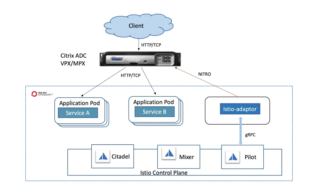 Citrix ADC in OpenShift Service Mesh