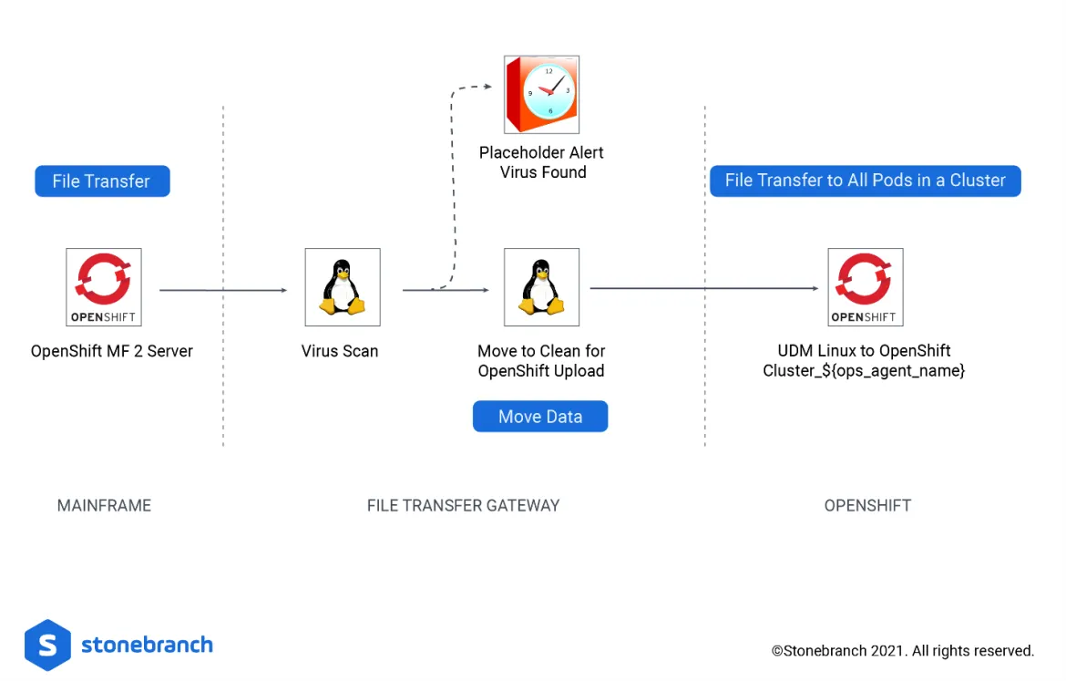How to Orchestrate Data Pipelines with Applications Deployed on OpenShift