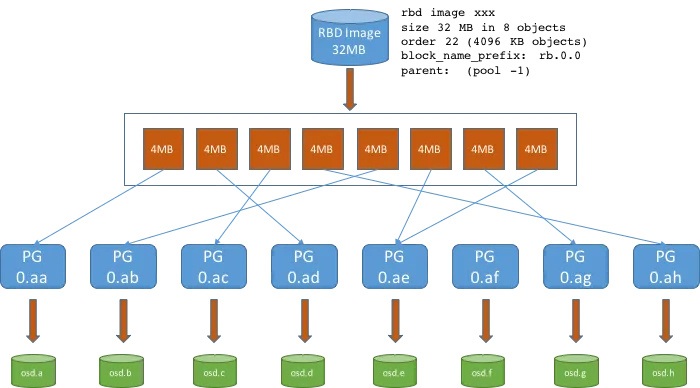 OpenShift Container Storage 4: Introduction to Ceph