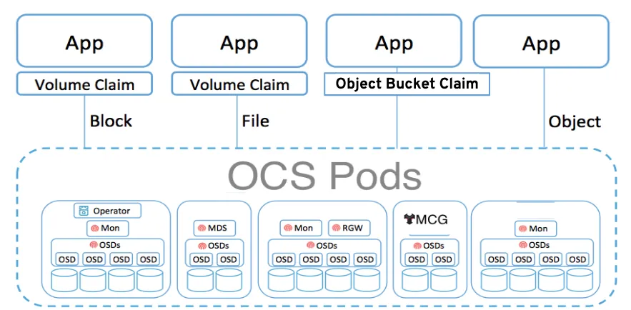 Getting Started running Spark workloads on OpenShift