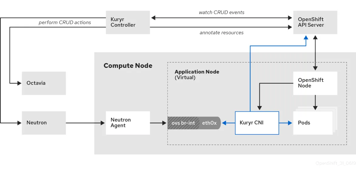 Accelerate your OpenShift Network Performance on OpenStack with Kuryr
