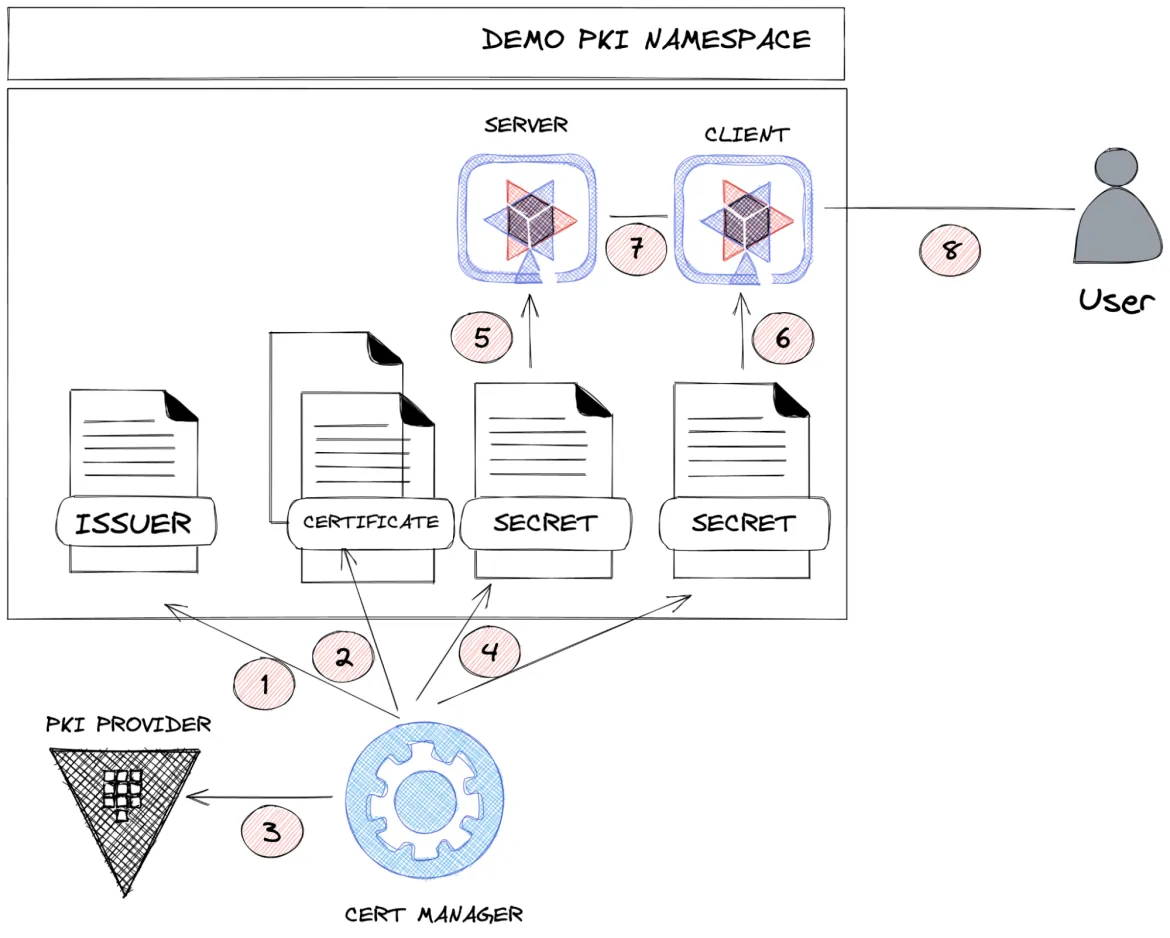 How to Secure Cloud-Native Applications With HashiCorp Vault and Cert ...