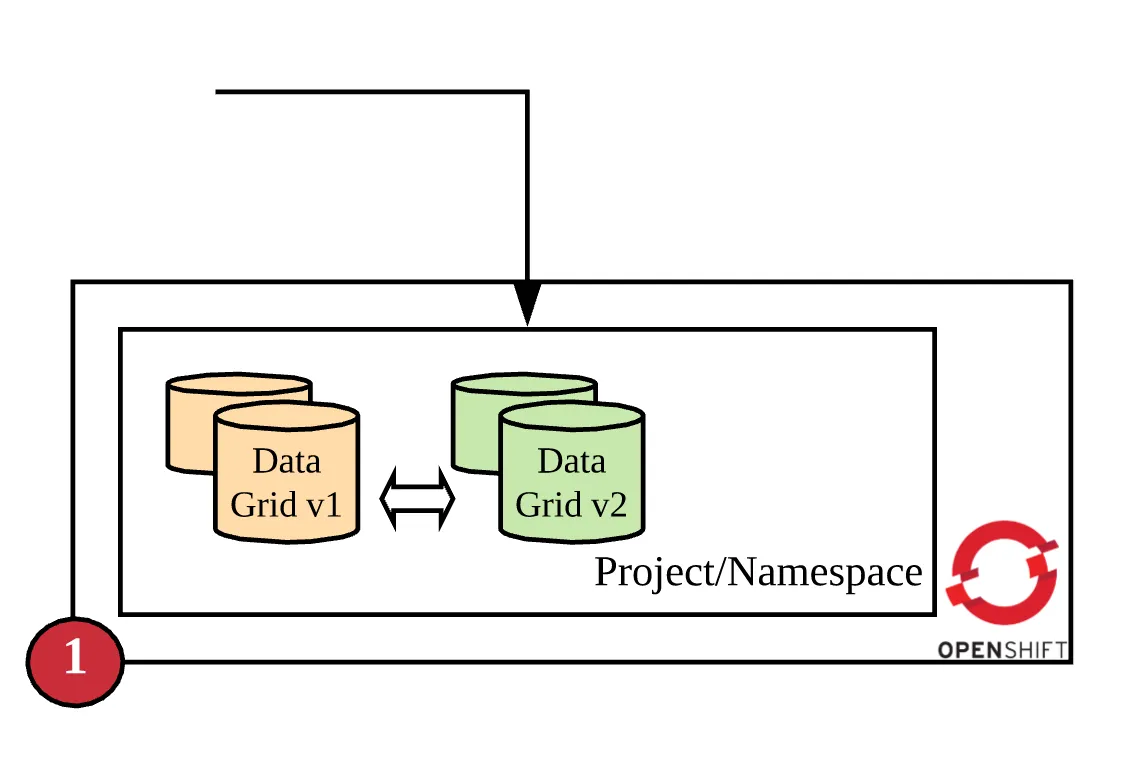 No Downtime Upgrade for Red Hat Data Grid on Openshift