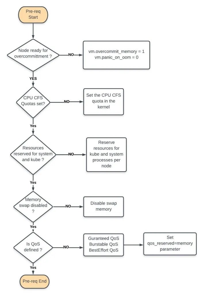 How to Handle OpenShift Worker Nodes Resources in Overcommitted State