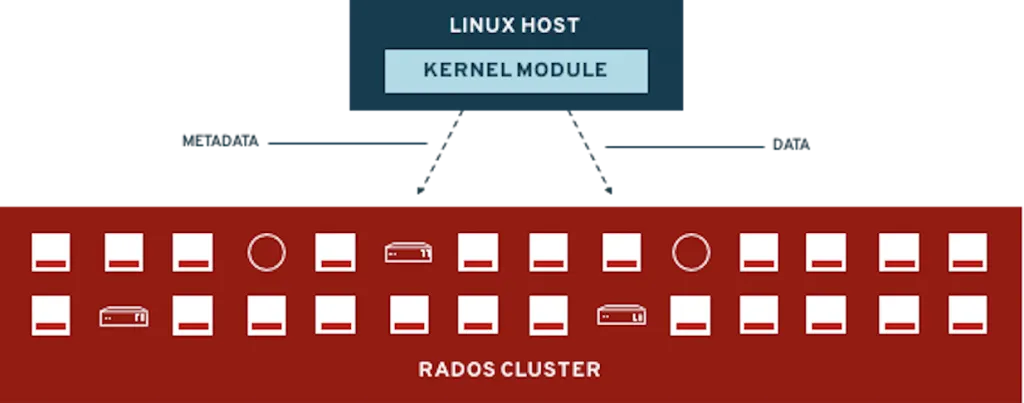 OpenShift Container Storage 4: Introduction to Ceph