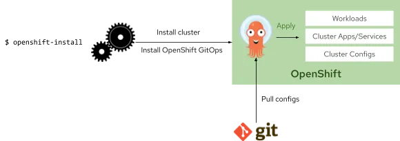 A Guide to Going From Zero to OpenShift Cluster with GitOps