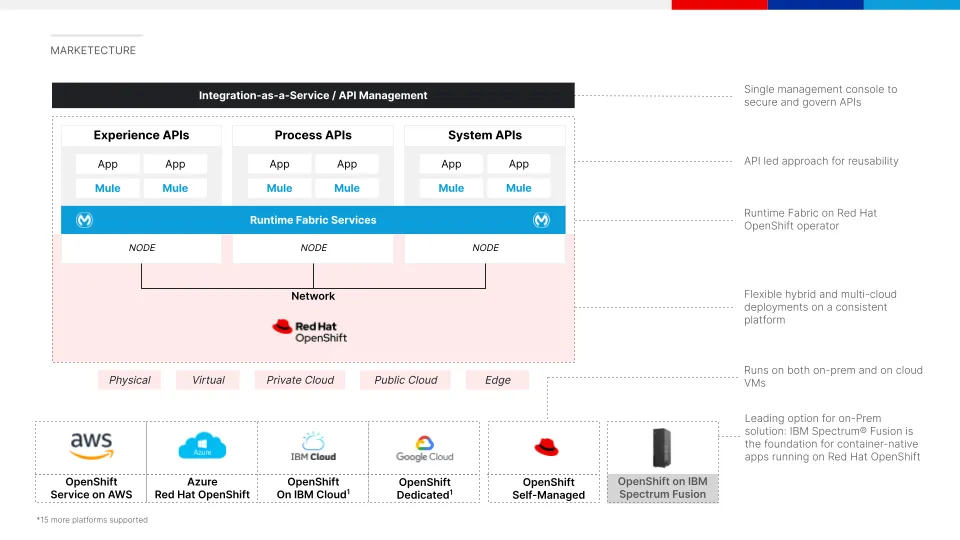 Mulesoft Runtime Fabric on Red Hat OpenShift