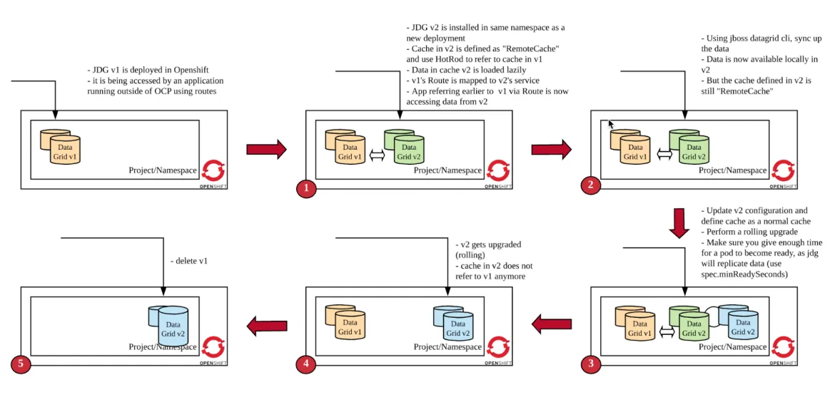 No Downtime Upgrade for Red Hat Data Grid on Openshift