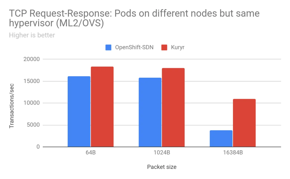 Accelerate your OpenShift Network Performance on OpenStack with Kuryr