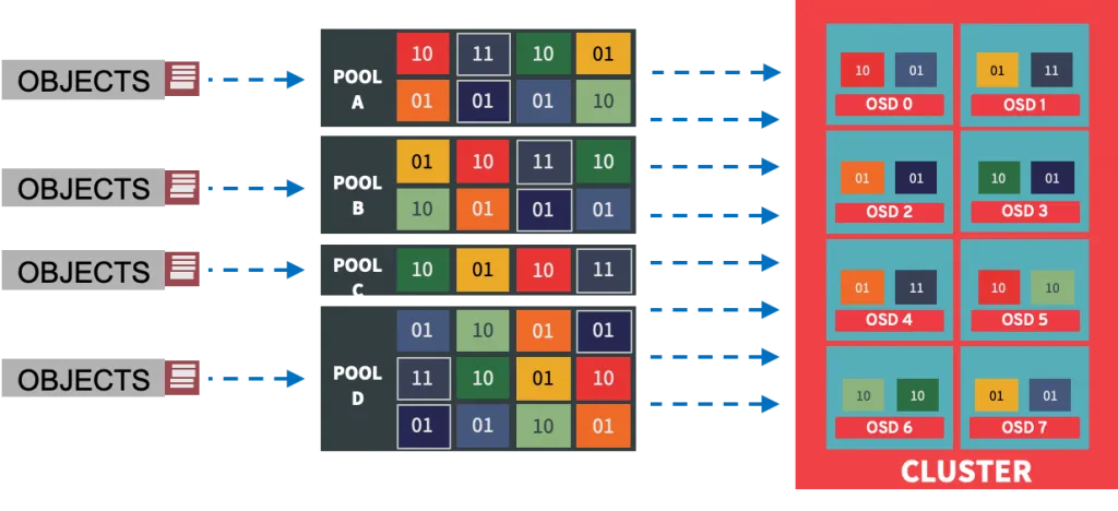OpenShift Container Storage 4: Introduction to Ceph