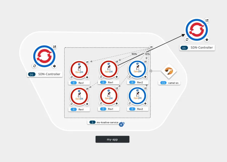 OpenShift 4.3: New Improved Topology View
