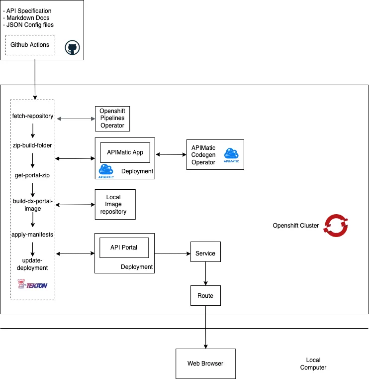 How to Automate SDK and Documentation Generation for your REST APIs