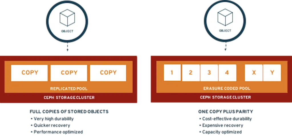 OpenShift Container Storage 4: Introduction to Ceph