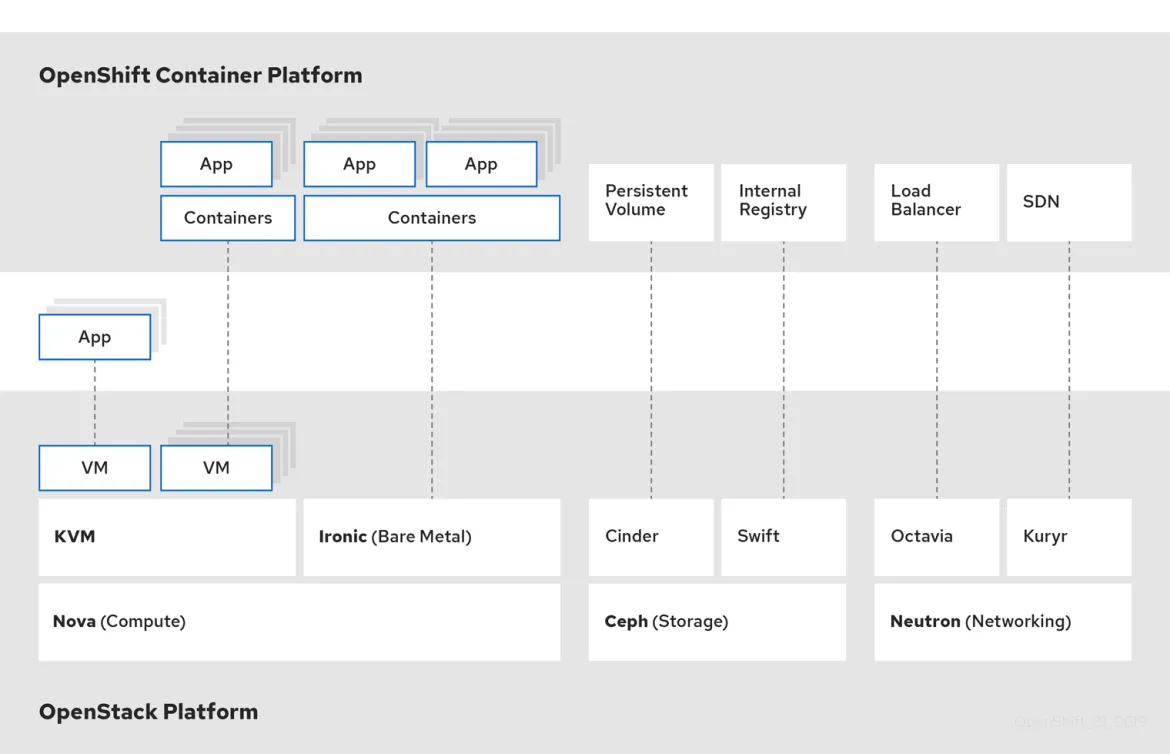 Accelerate your OpenShift Network Performance on OpenStack with Kuryr