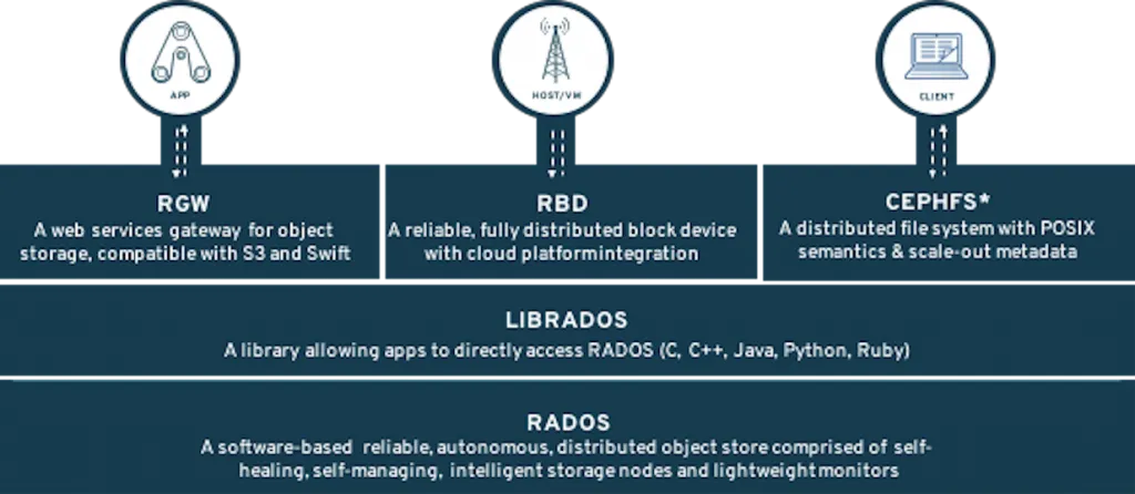 OpenShift Container Storage 4: Introduction to Ceph
