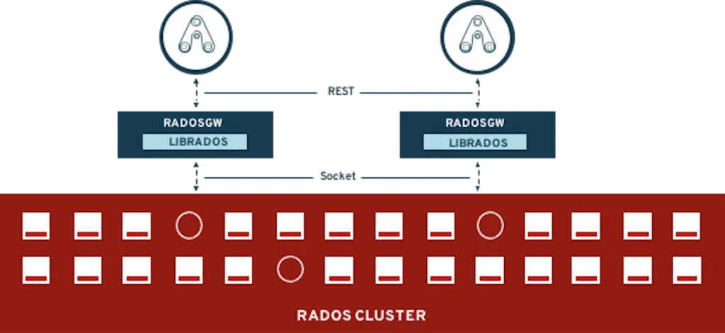 OpenShift Container Storage 4: Introduction to Ceph
