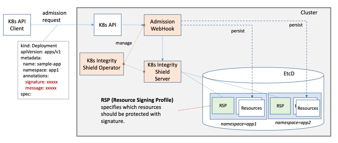 K8s Integrity Shield (tech-preview): Protecting the Integrity of ...