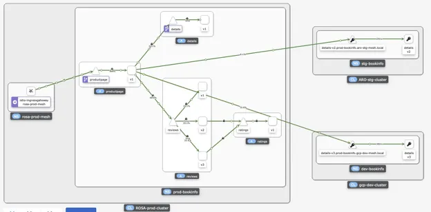 A guide to creating a true hybrid/multi-cloud architecture with OSSM ...