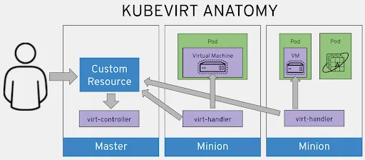 Re-Imagining Virtualization with Kubernetes and KubeVirt