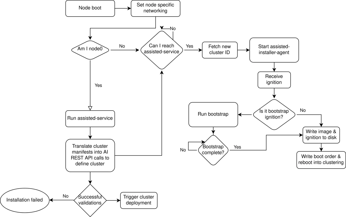 Meet The New Agent-Based OpenShift Installer