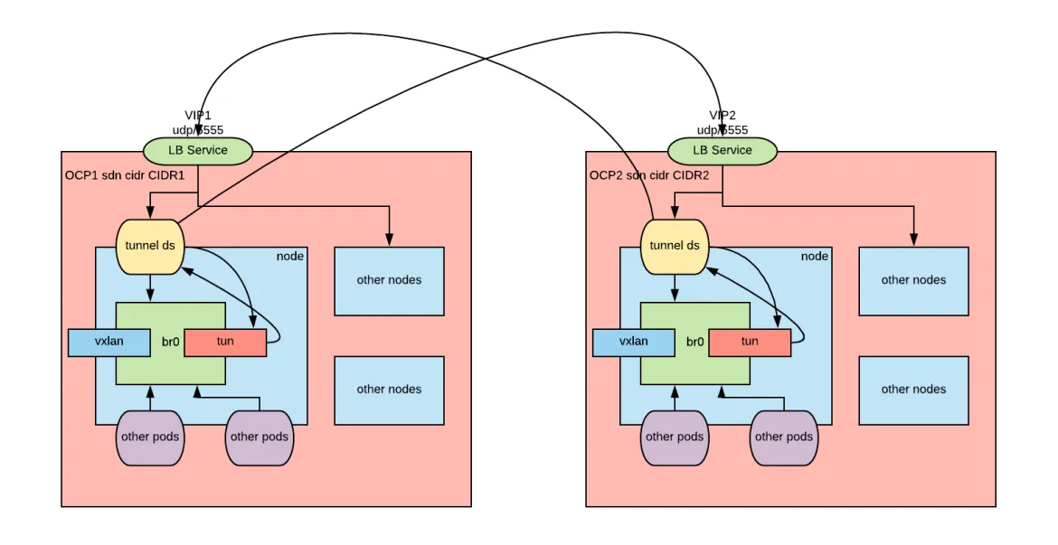 Connecting Multiple OpenShift SDNs with a Network Tunnel