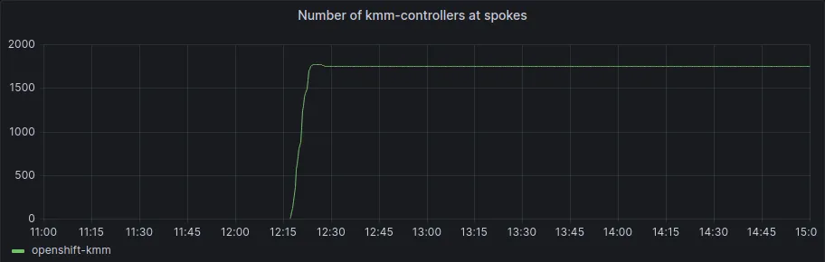 Scale testing Kernel Module Management