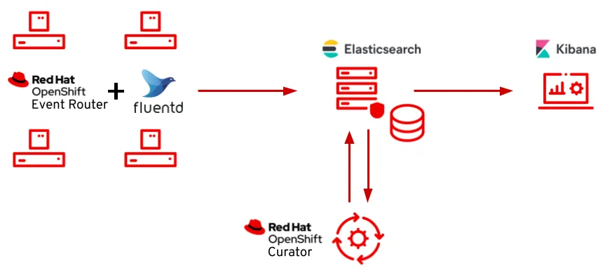 Introduction to the OpenShift 4 Logging Stack