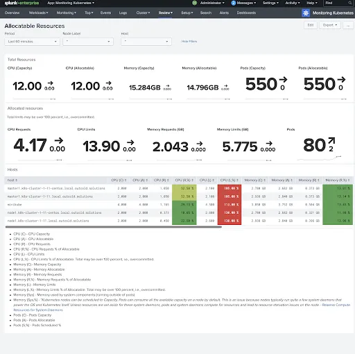 Monitoring OpenShift Health and Application performance in Splunk