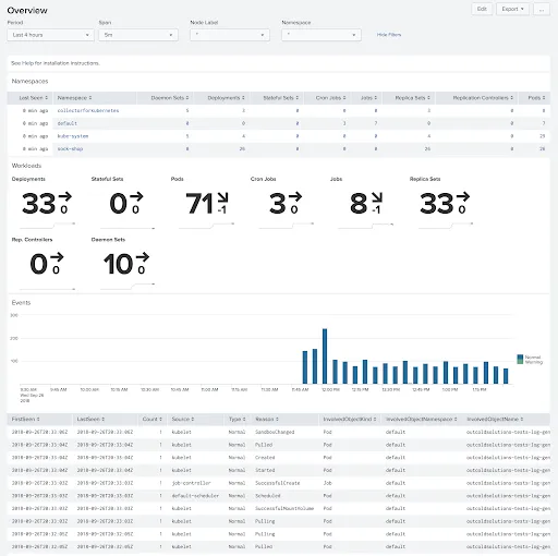Monitoring OpenShift Health and Application performance in Splunk