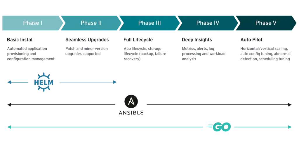 Top Kubernetes Operators advancing across the Operator Capability Model