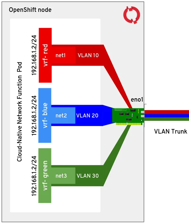 Providing Multi-Tenancy and Network Isolation to the Edge