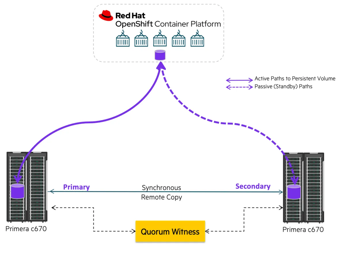 Using HPE Remote Copy Peer Persistence with Red Hat OpenShift and the ...