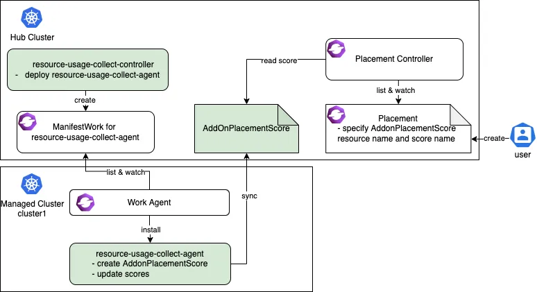 Extending The Multicluster Scheduling Capabilities With Open Cluster Management Placement