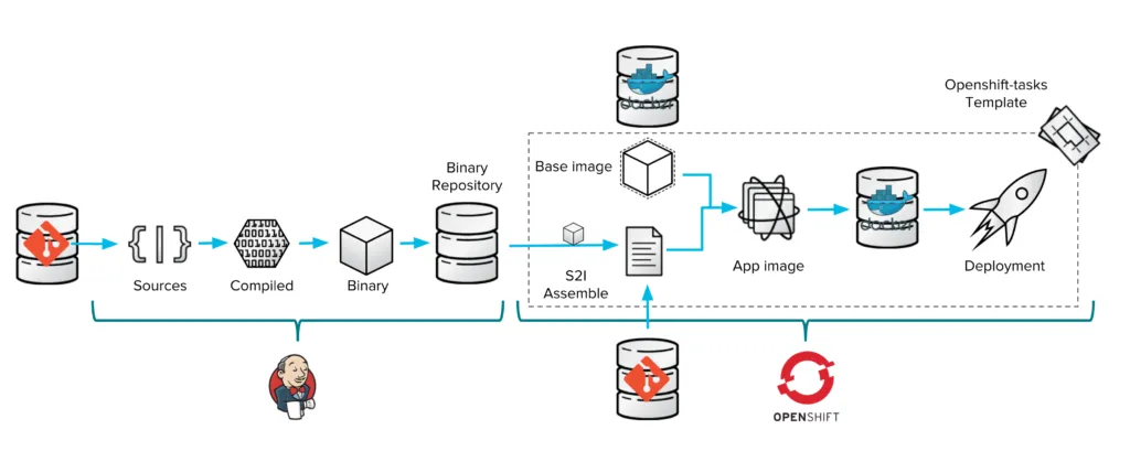 Multiple Deployment Methods for OpenShift