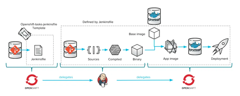 Multiple Deployment Methods for OpenShift