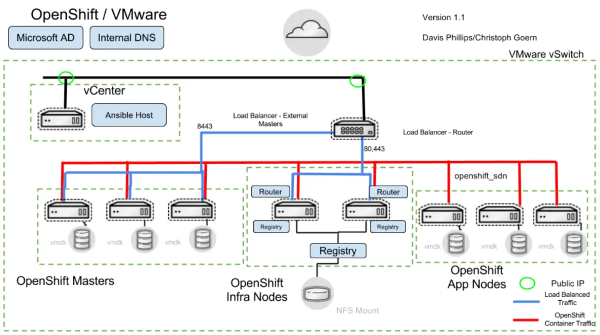 OpenShift Container Platform Reference Architecture Implementation Guides