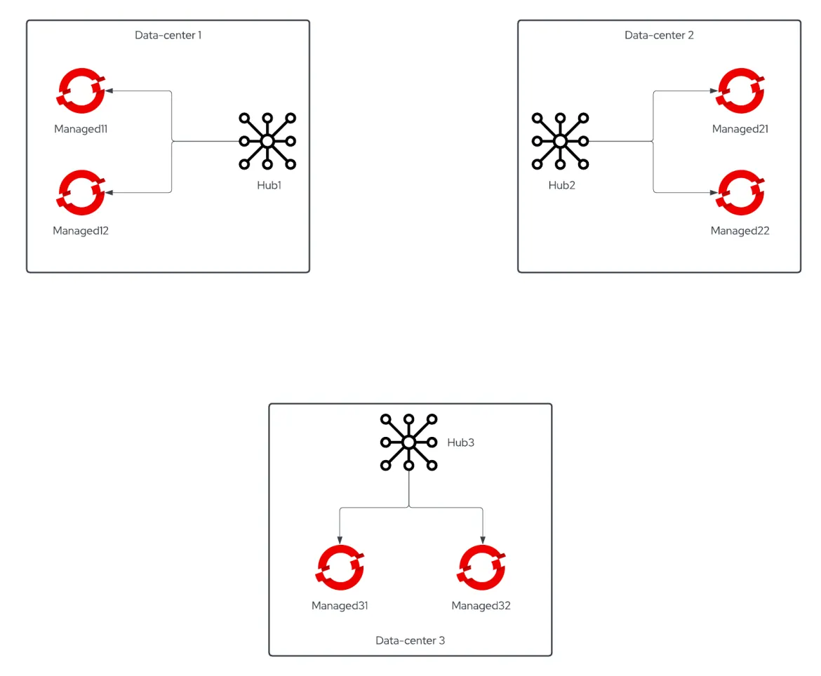 How to Move from Standalone RHACM to an Active/Passive Setup