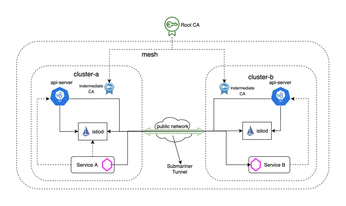 Set up Istio Multicluster with Submariner in Red Hat Advanced Cluster ...