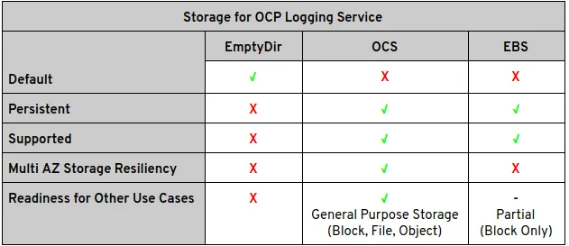 OpenShift Services with OpenShift Container Storage