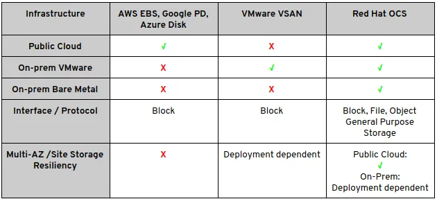 OpenShift Services with OpenShift Container Storage