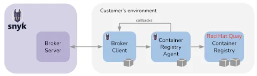 Container Scanning: How to Connect Snyk With Red Hat Quay