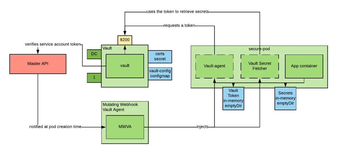 Integrating Vault with Legacy Applications