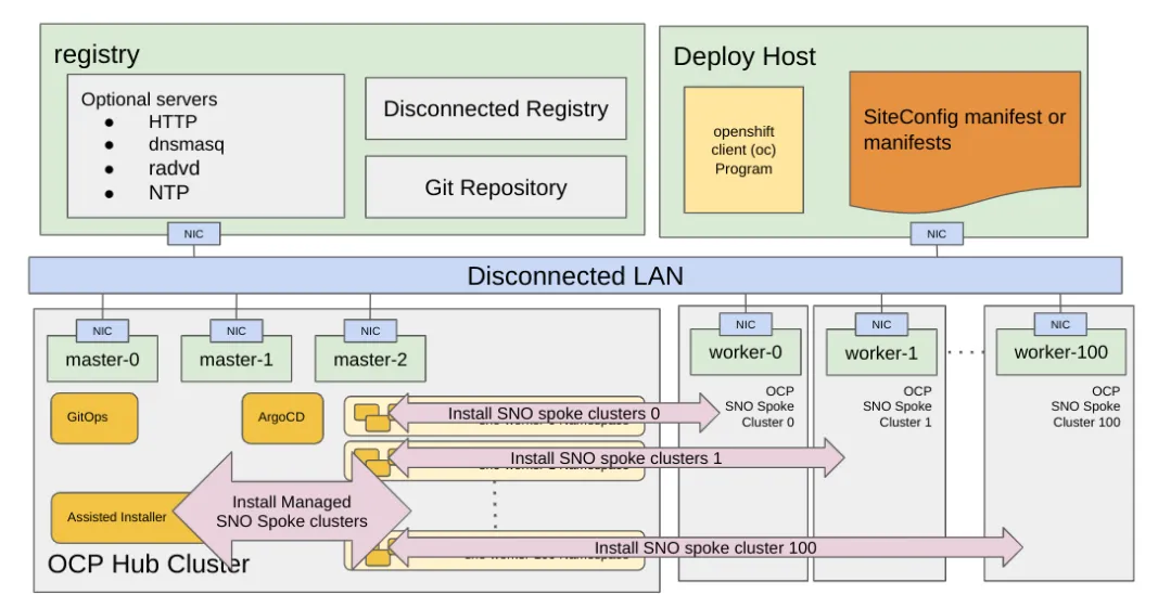 Boosting Red Hat GitOps ZTP at the network edge using the factory ...