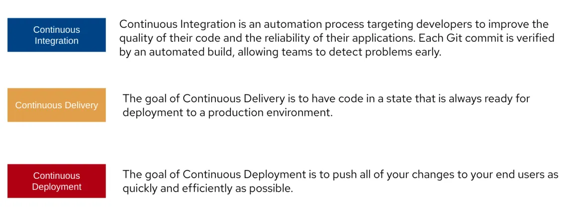 Migrating to OpenShift Pipelines and integrating continuous deployment