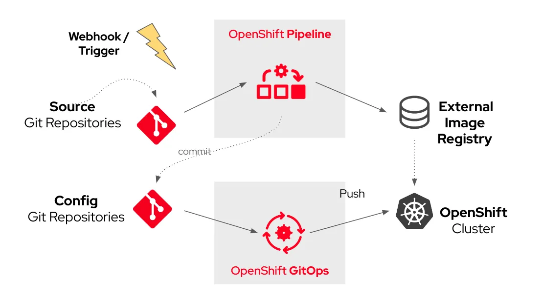 Migrating to OpenShift Pipelines and integrating continuous deployment