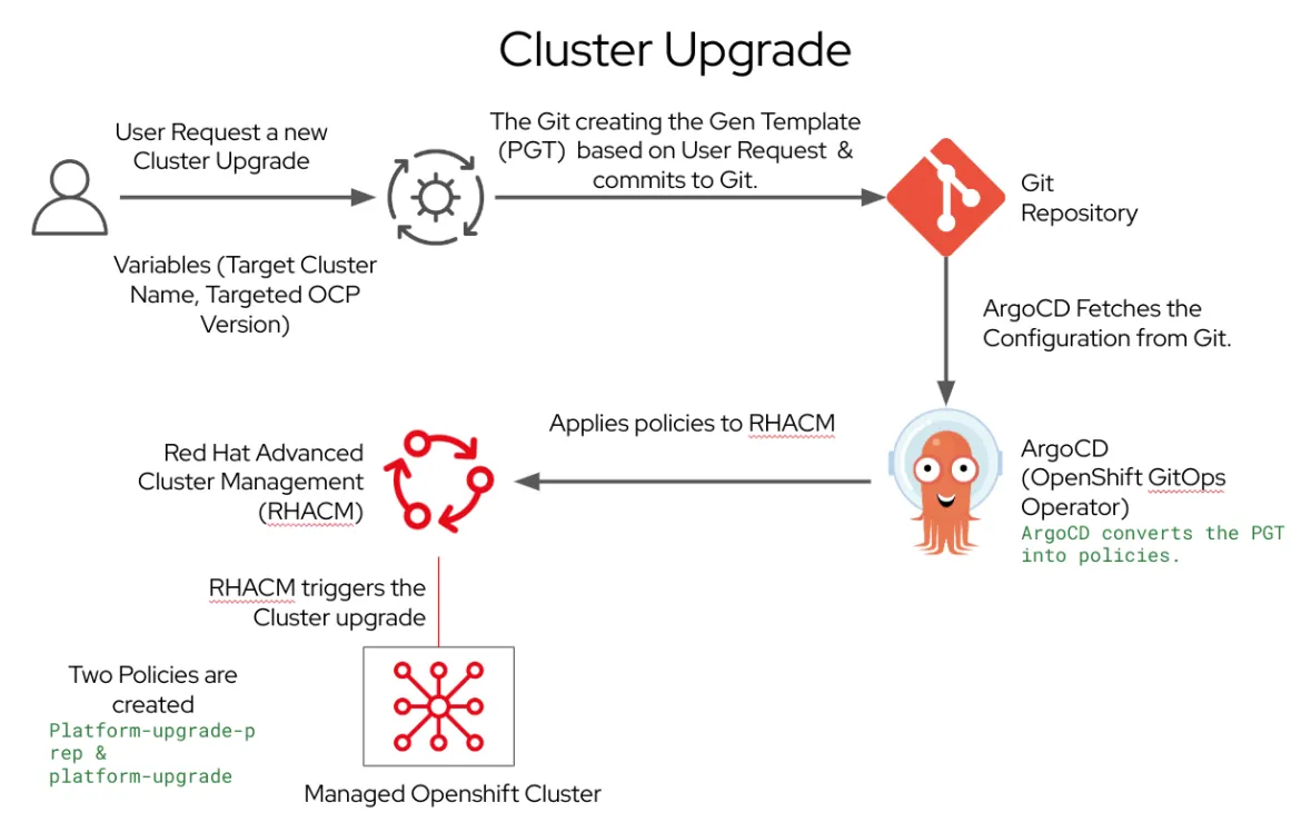 Leveraging the GitOps ZTP pipeline to upgrade Red Hat OpenShift clusters