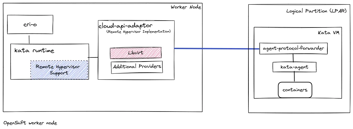 Enabling Peer Pods on IBM Z and LinuxONE with Red Hat OpenShift sandboxed containers