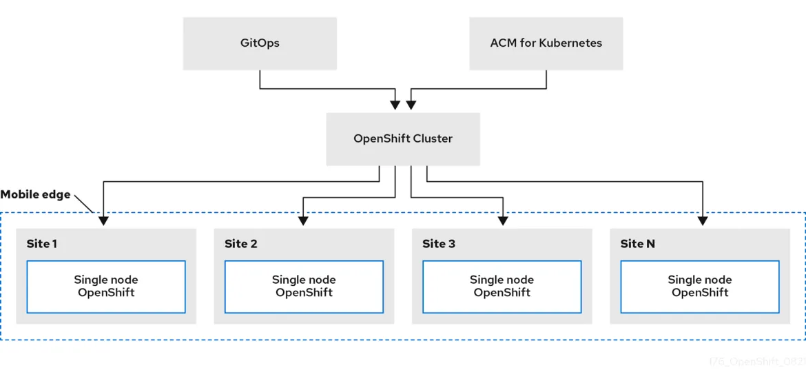 Deploying bare metal at the edge with Red Hat Advanced Cluster Management and zero touch ...